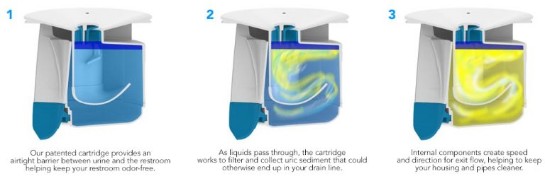 Blog | How Waterless Urinals Work | Envirocare Systems